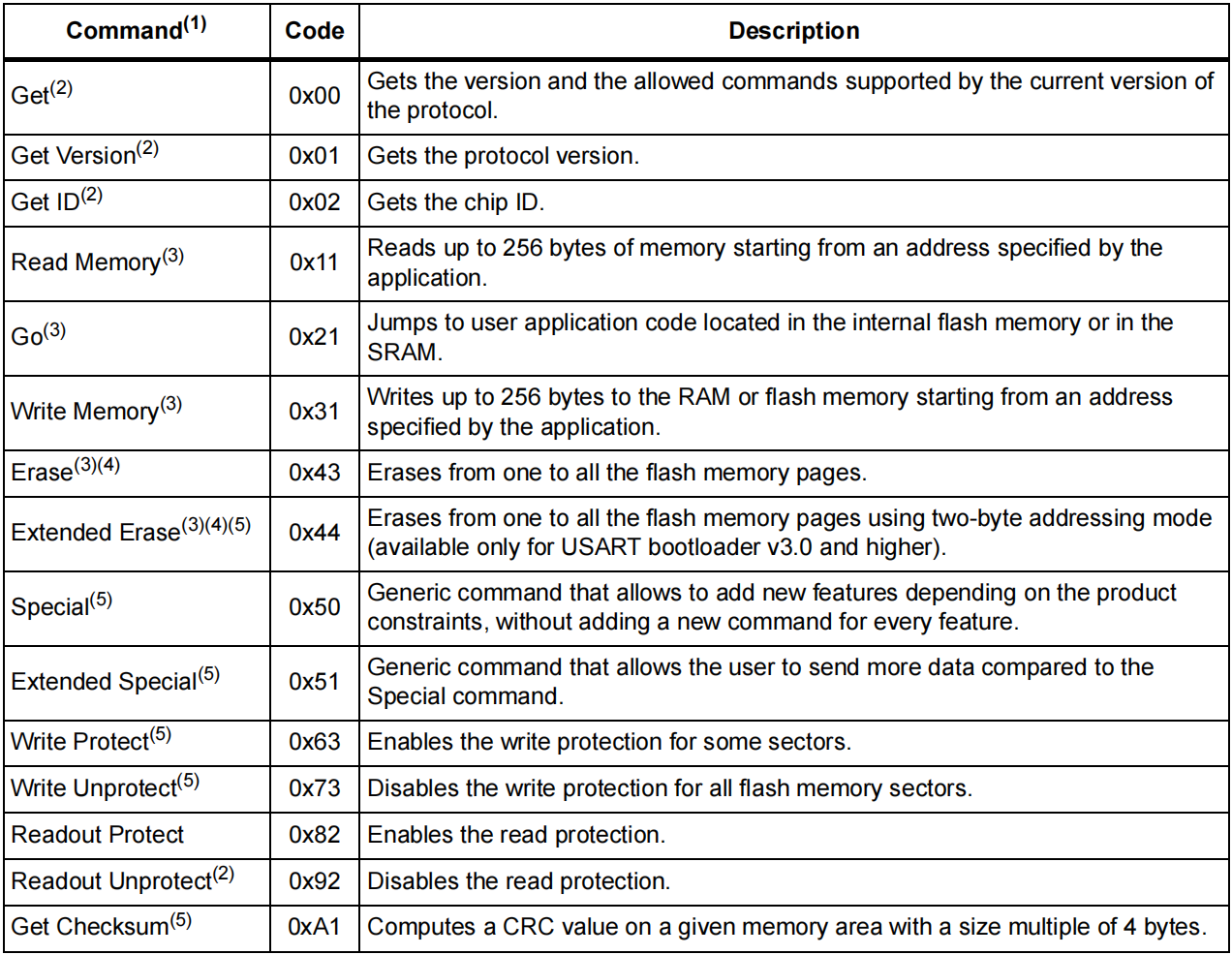 STM32F1x 电压故障注入绕过 RDP1 固件读保护 - 故障注入wiki 测试