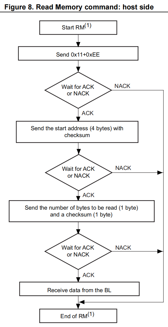 STM32F1x 电压故障注入绕过 RDP1 固件读保护 - 故障注入wiki 测试